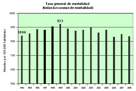 españa 1994 841 1995 856 1996 886 1997 879 1998
